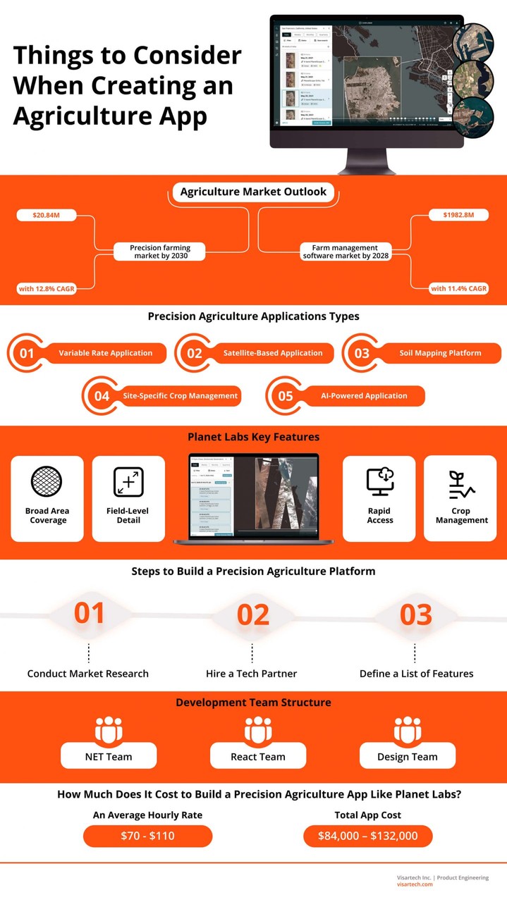 How to Develop a Farming App - Visartech Blog