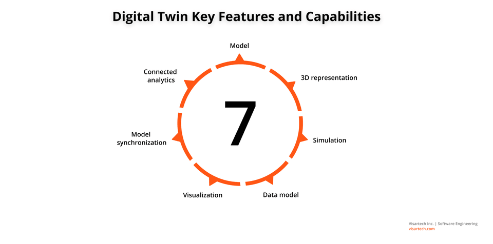 Digital Twin Architecture & Standards - Visartech Blog Digital Twin Architecture & Standards - Visartech Blog