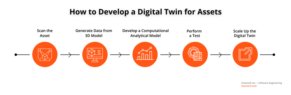 Digital Twins in Manufacturing - Visartech Blog