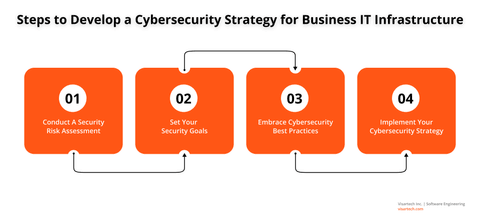 IT Infrastructure Security Guide - Visartech Blog