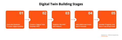 Digital Twin Architecture & Standards - Visartech Blog