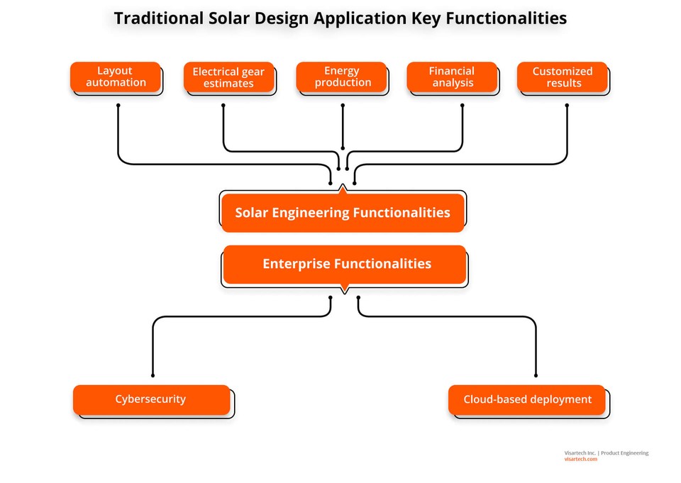 Aurora Solar Like App Development Guide - Visartech Blog