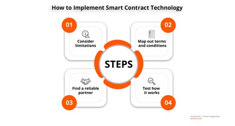 Smart Contract Development: 2024 Guide - Visartech Blog